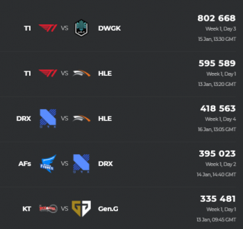 LCK: DWG y T1 debutan con récord de viewers - CodigoEsports ― CodigoEsports