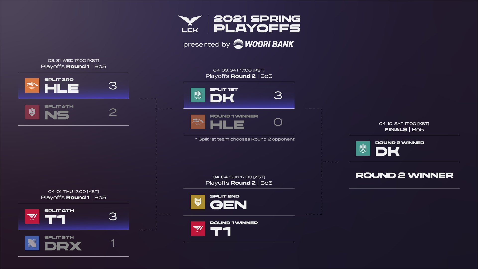 LCK: DWG KIA clasificó a la final - CodigoEsports ― CodigoEsports