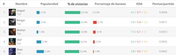 LoL: Mejores TOP del parche 13.1B - CodigoEsports ― CodigoEsports